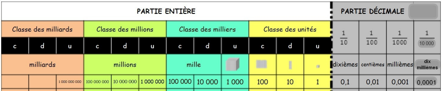 Des nombres entiers aux nombres décimaux